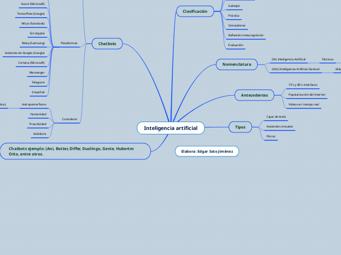 Inteligencia artificial - Mind Map